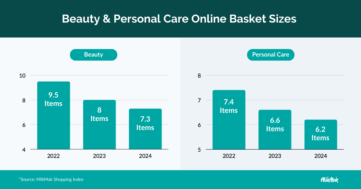 Adapting to Shrinking Basket Sizes: 2024 Retail Insights by MikMak