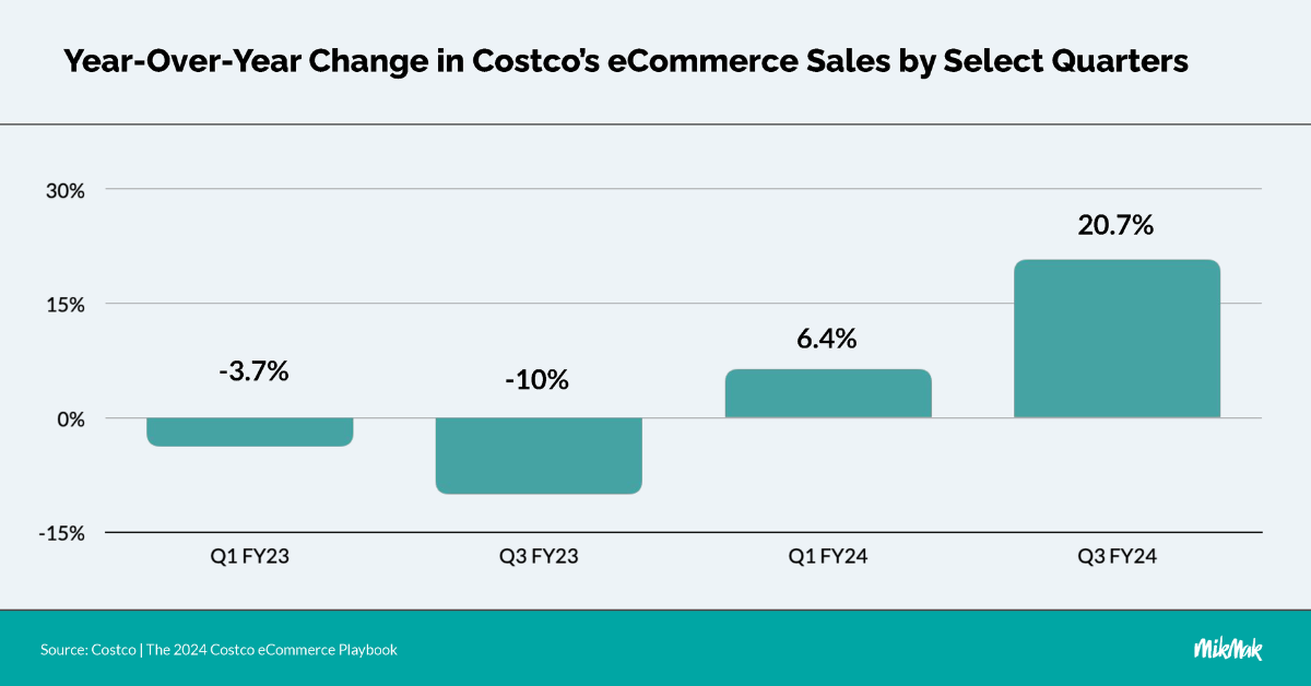 Maximizing eCommerce Sales with Costco | MikMak
