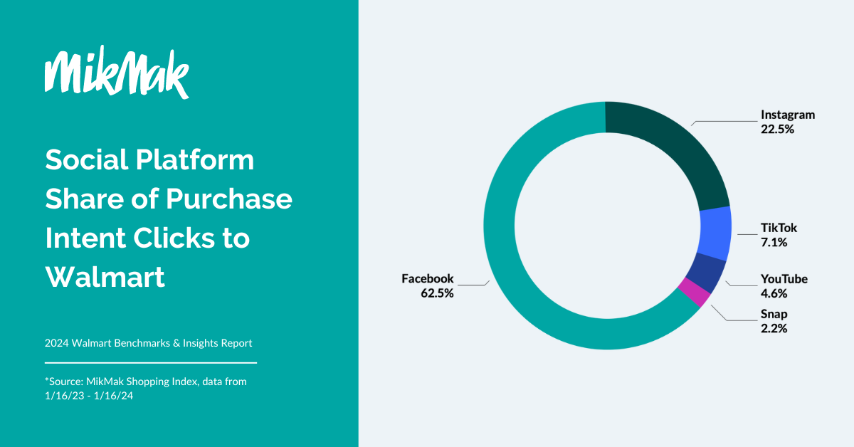 eCommerce Insights: How to Attract Walmart’s Growing Shopper Base