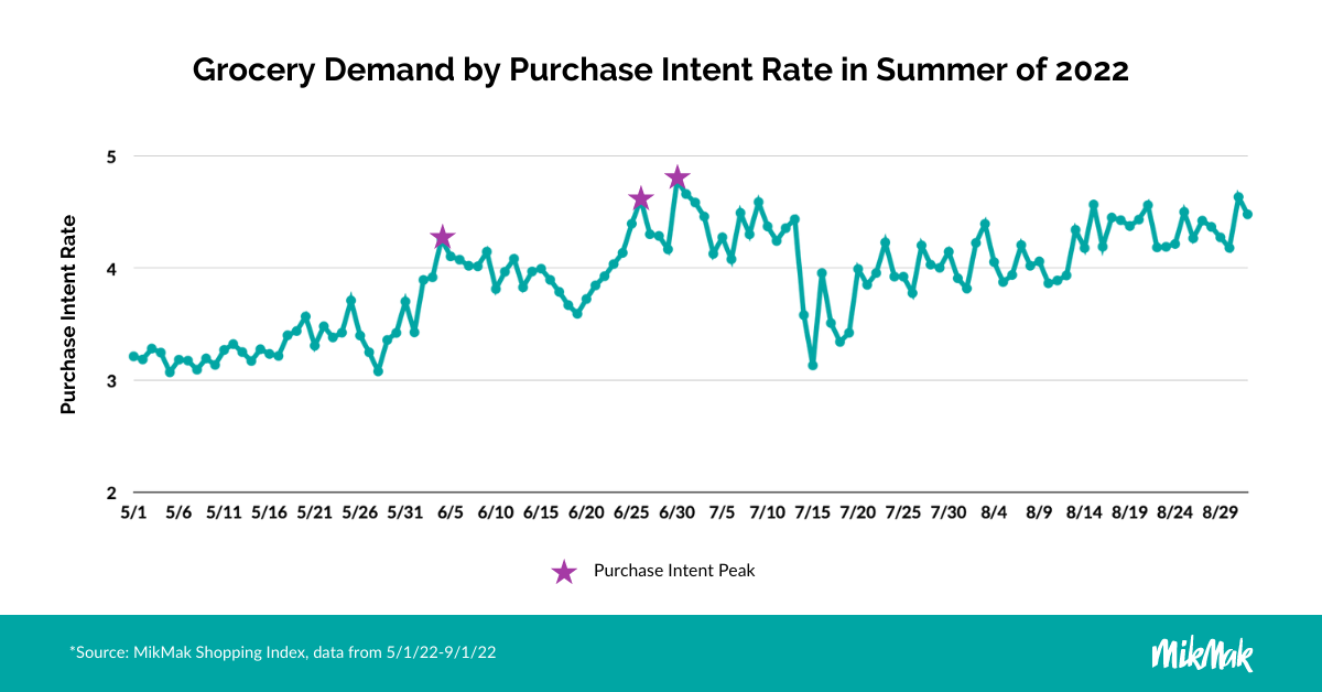 How Shoppers are Packing Their Summer Coolers in 2023 | MikMak