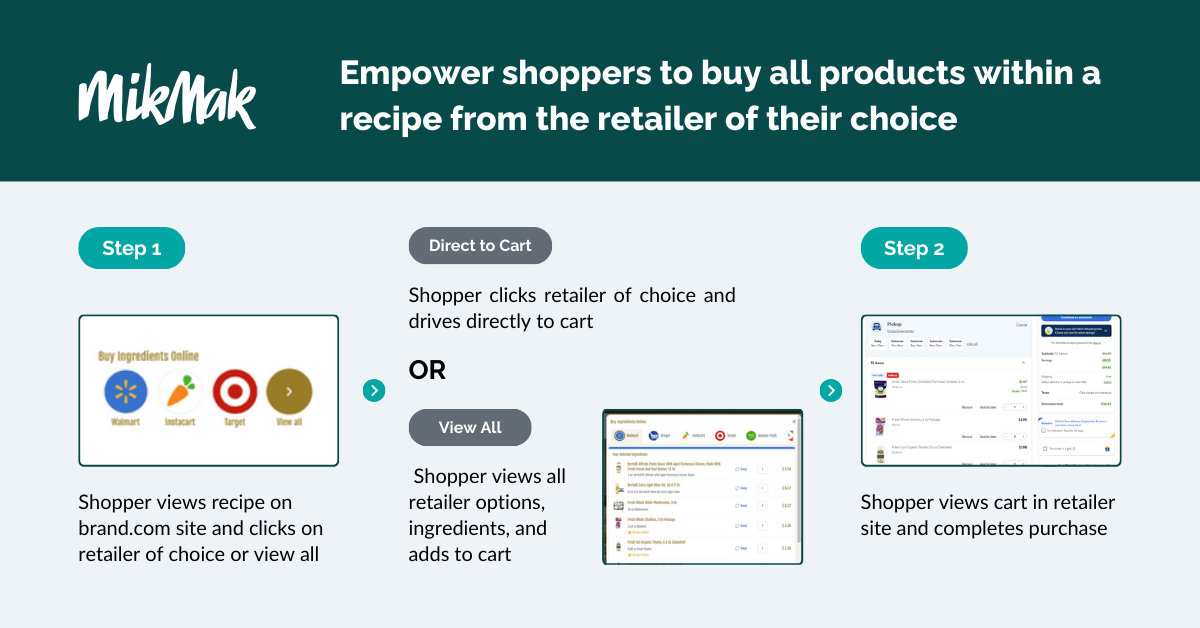 From Screen to Table: Boost Grocery Sales with Shoppable Recipes